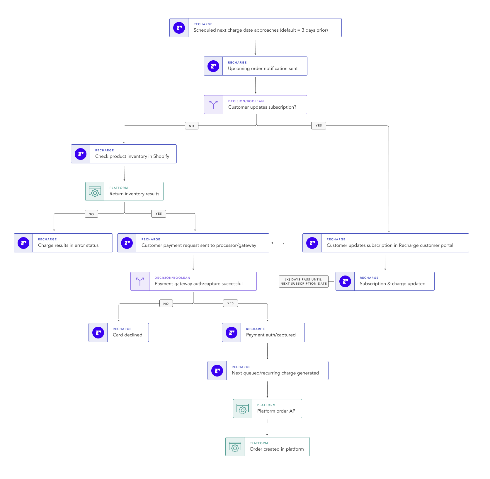 Understanding the Recharge order flow for Recharge Checkout on ...