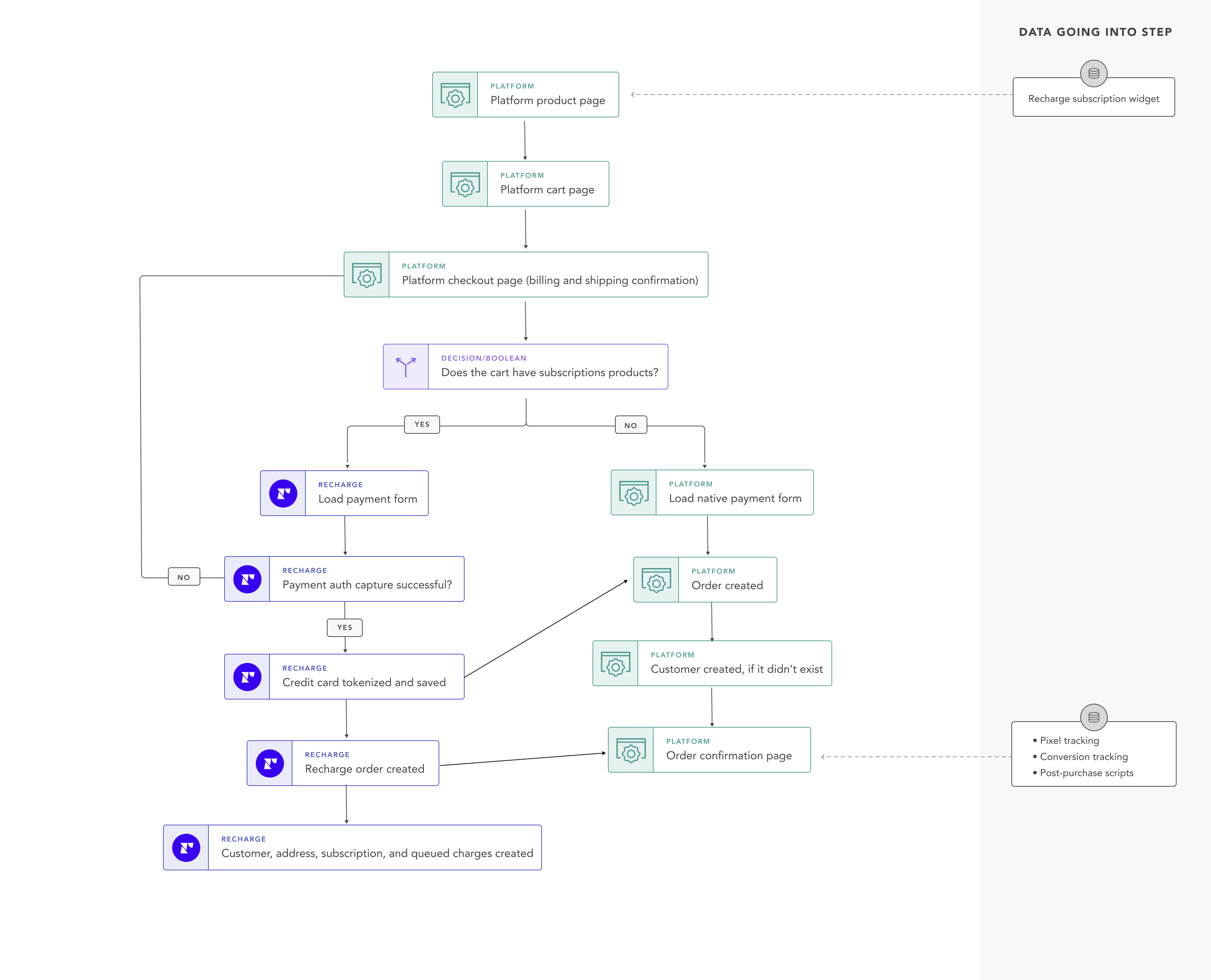 Understanding the Recharge order flow for the BigCommerce Checkout ...