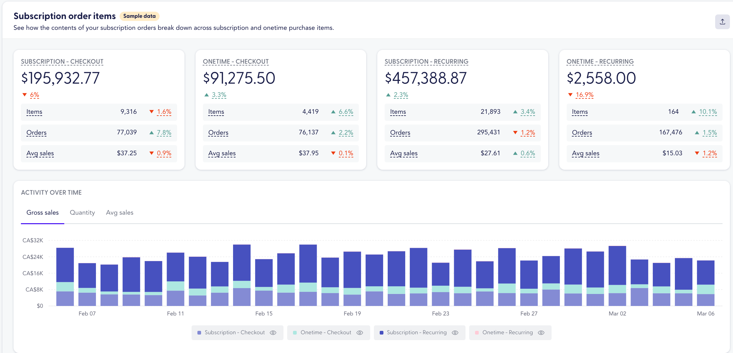 Revenue dashboards – Recharge