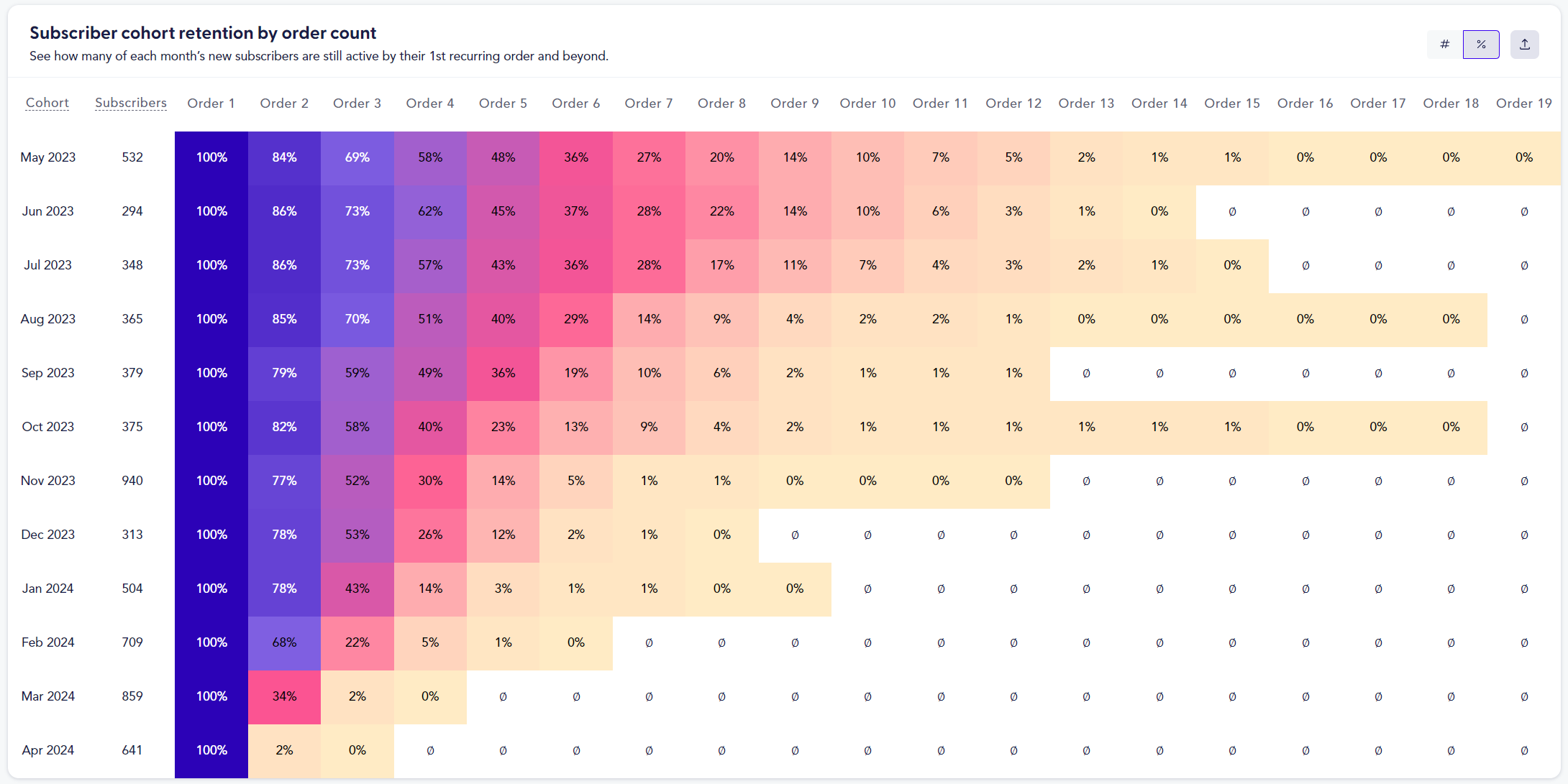 Home Analytics dashboard – Recharge