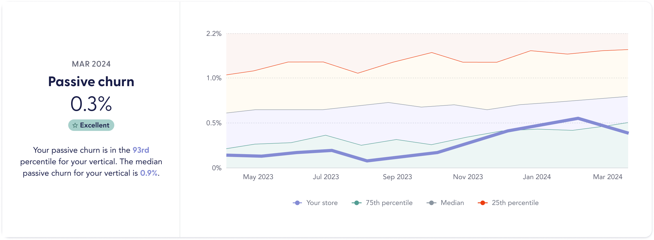 Benchmarks dashboard – Recharge