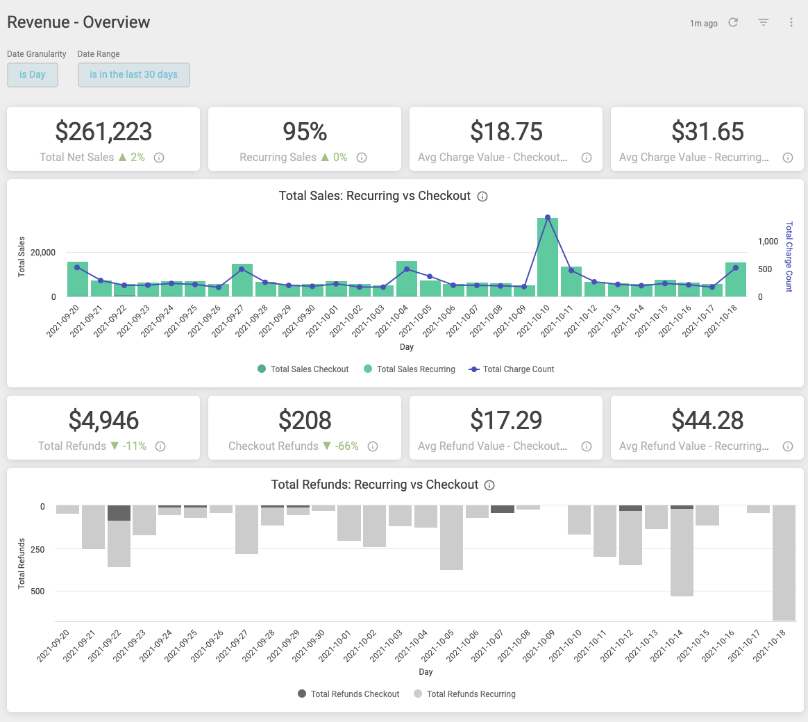 Revenue dashboards – Recharge
