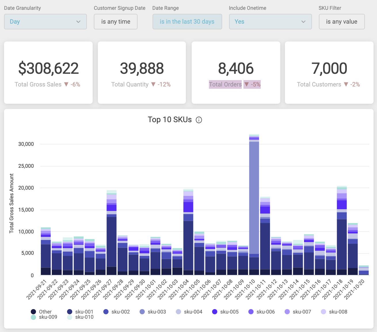 Subscription dashboards – Recharge