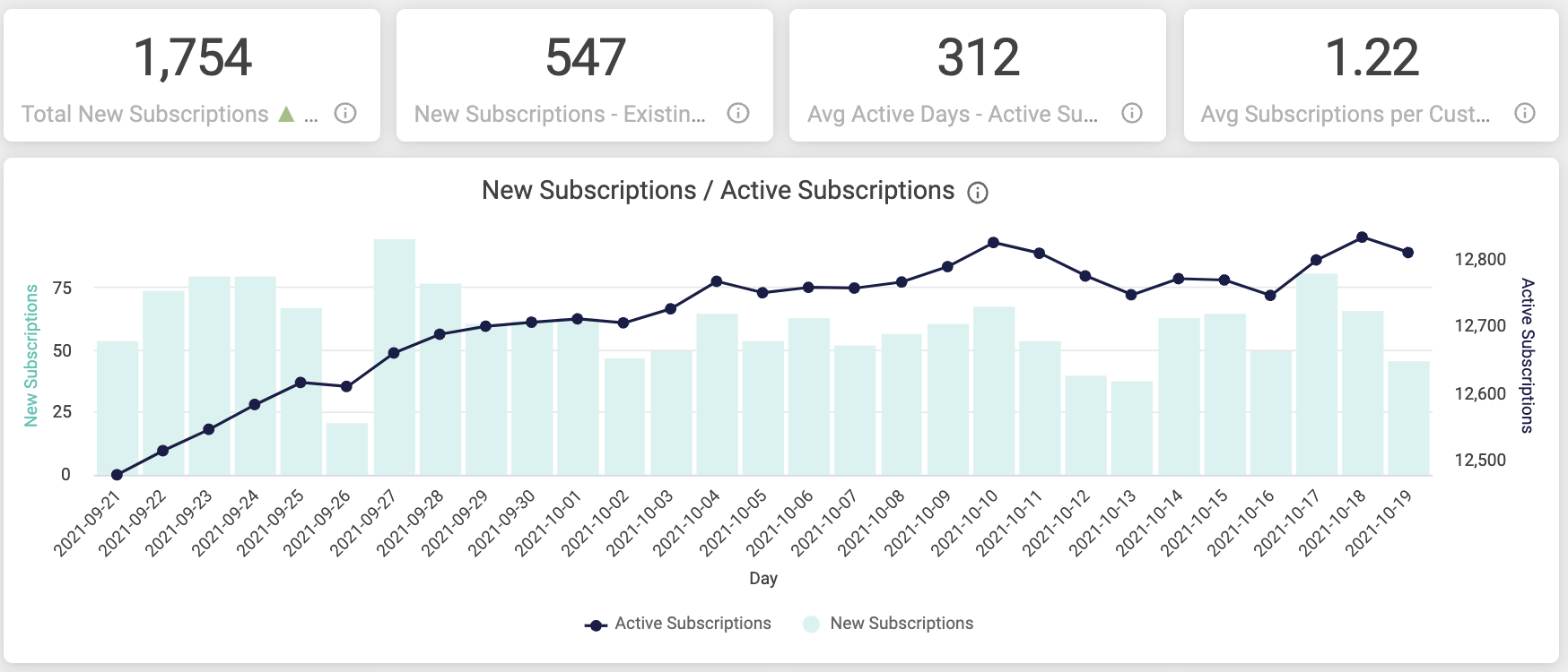 Subscription dashboards – Recharge
