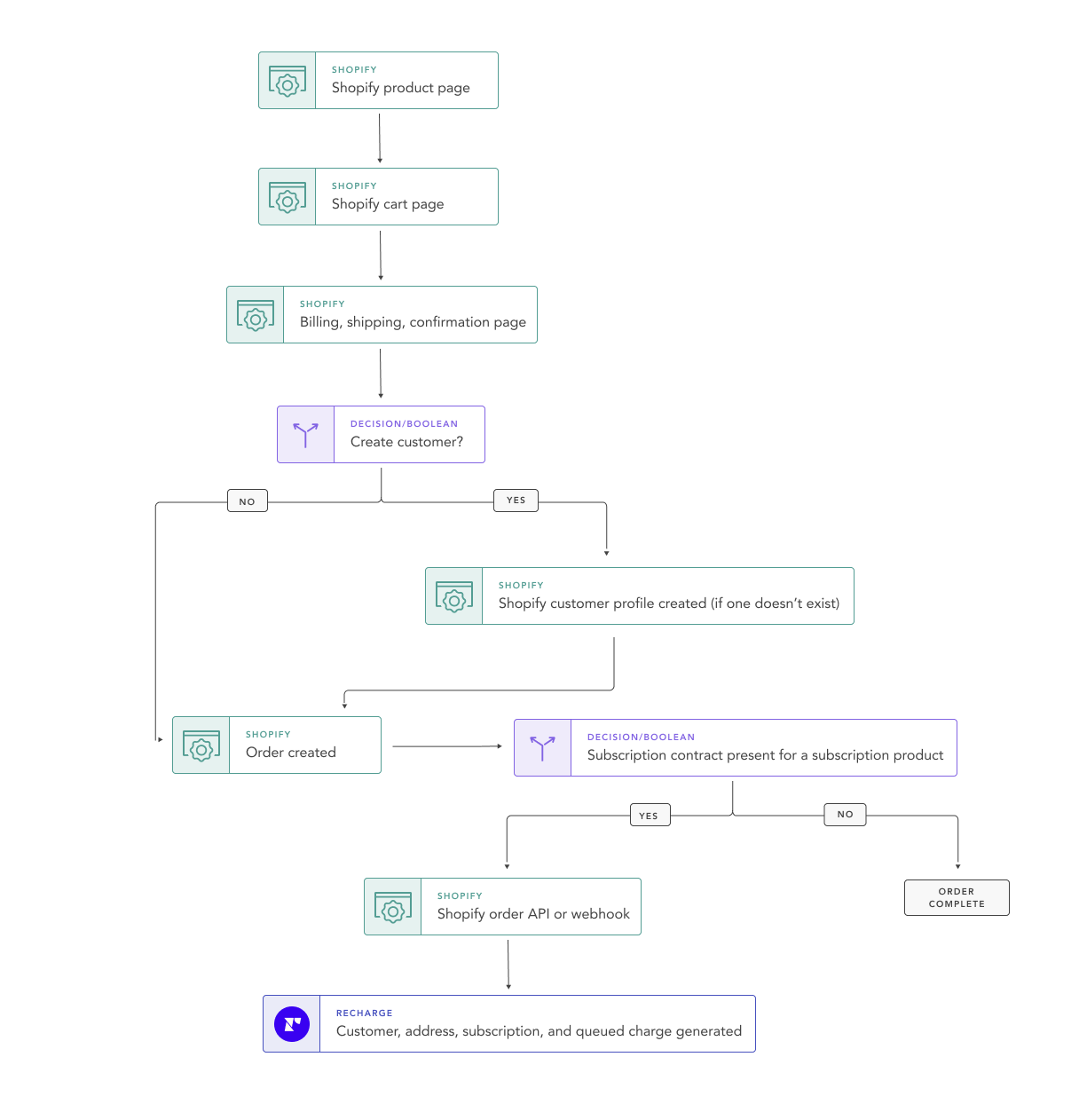 Understanding the Recharge order flow on the Shopify Checkout ...